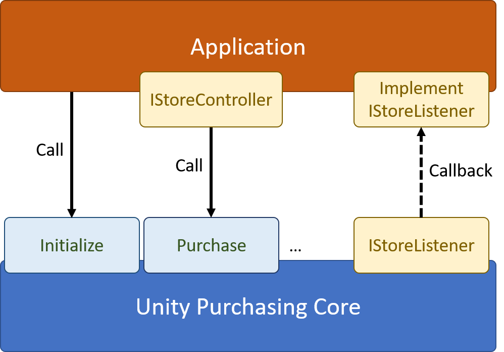 Unity 嵌入 app 內購付費 (In-App Purchasing) – 前端實作篇 – XunyiHuang – A Game ...